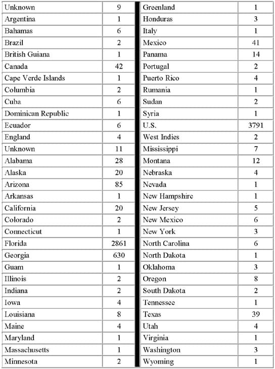 Research - Herbert Stoddard Bird Collection - Tall Timbers